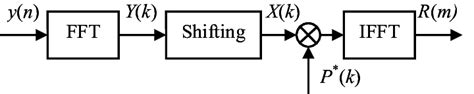 Diagram Of Fft Based Acquisition Method Download Scientific Diagram