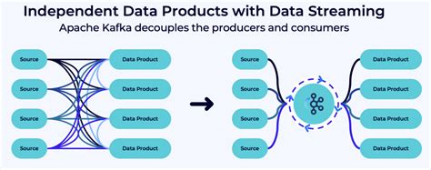 Policy Enforcement And Data Quality For Apache Kafka With Schema