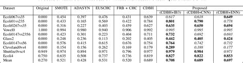 Table Ii From A Hybrid Approach For Imbalanced Data Classification By