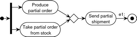 Figure 11 From Semantics And Verification Of Uml Activity Diagrams For Workflow Modelling