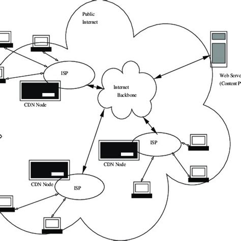 CDN And Web Content Distribution Download Scientific Diagram