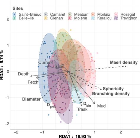 Redundancy Analysis Rda Triplot Of The Standardized Box Cox