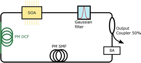 Schematics Of A Soa Based Fiber Laser Setup Download Scientific Diagram