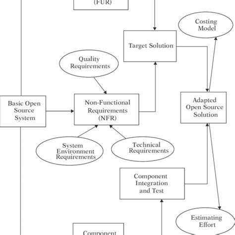 Proposed Architecture Prototype To Estimate Effort Of A Solution