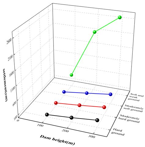 Dynamic Responses Of Concrete Face Rockfill Dam To Different Site Conditions Under Near Fault