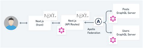 Github Kawamataryosandbox For Nextjs And Apollo Server Sandbox For