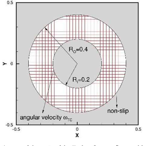Table 1 From An Immersed Boundary Method Based Improved Divergence Free