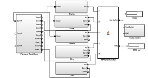 Top Level Block Diagram Of Virtual Prosthetic Hand Download Scientific Diagram