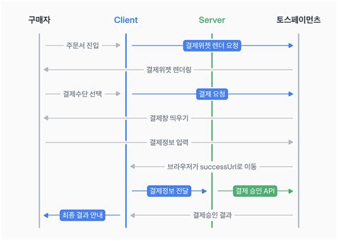 [데브 캠프] 6일차 토스 결제 api 이해하기