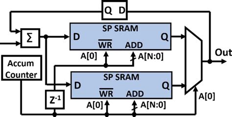 Sram Based Accumulator Structure Using The Address Lsb Of The Counter