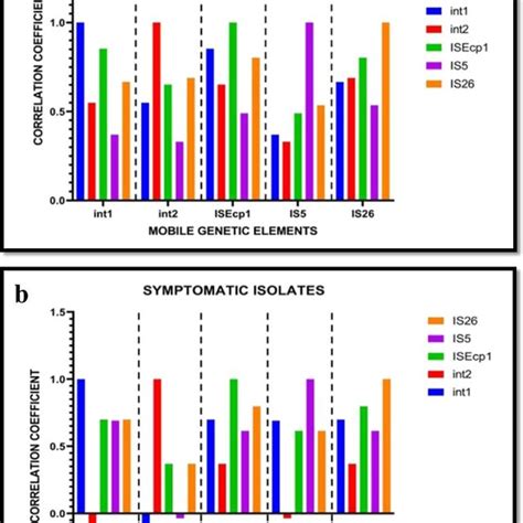 Graphical Representation Of Correlation Coefficient Values Computed Graphical Representation Of Correlation Coefficient Values Computed
