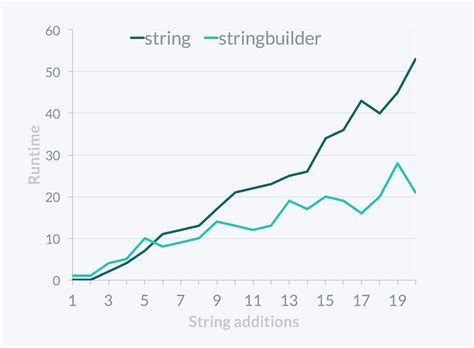 Strings Versus Stringbuilders In C