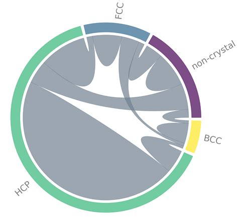 Gph82 Mpl Chord Diagram Plot Chord Diagrams With Matplotlib
