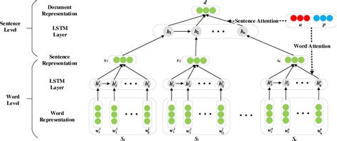 Figure 1 From Neural Sentiment Classification With User And Product
