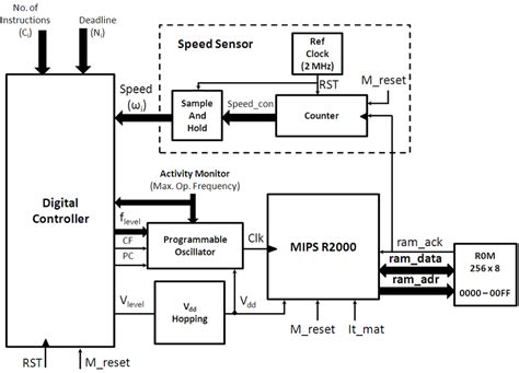 3 Process Variability Robust Energy Performance Management Download Scientific Diagram