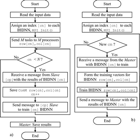 Coarse Grain Parallel Algorithm Of Ihdnns Training With Dynamical