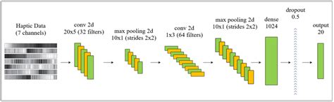 The Architecture Of Cnn Used For Haptic Classification Download Scientific Diagram