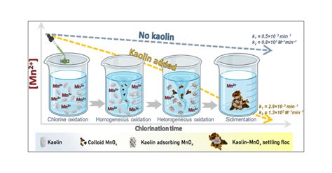 Kaolin Particles Assisting Dissolved Manganese Oxidation By Chlorination In Water Treatment