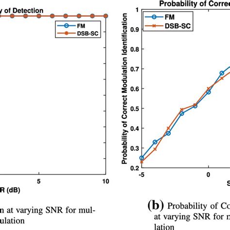 multiple user detection with same modulation scheme download