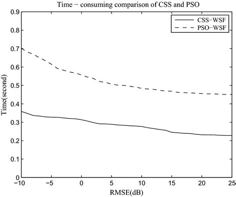 Time Consuming Comparison Of CSS Algorithm And PSO Algorithm For Single Download Scientific