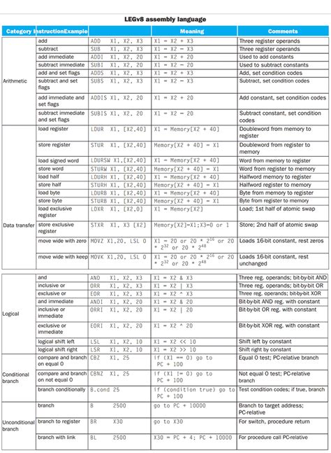 Legv8 Assembly Language