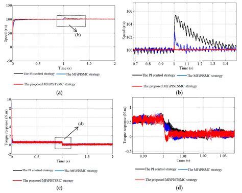 Electronics Free Full Text Model Free Hybrid Control With Intelligent Proportional Integral