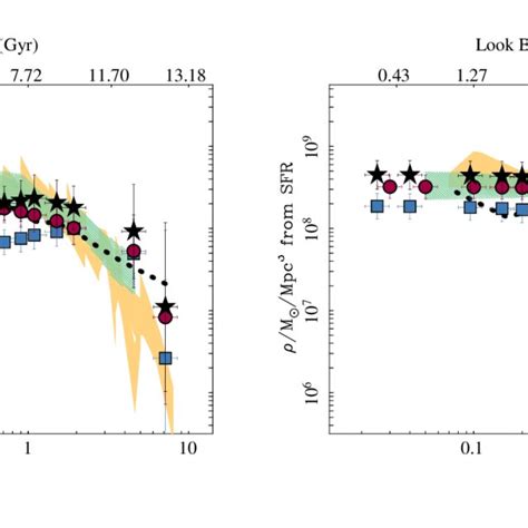 Left Panel Cosmic Evolution Of The Stellar Mass Density Derived By