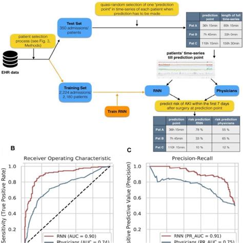 A Experimental Design For Comparing Rnn Model And Doctors Prediction