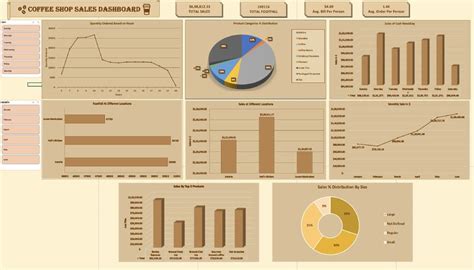 Exceldashboard Coffeeshopsales Dataanalytics Microsoftexcel Narayan Tarani
