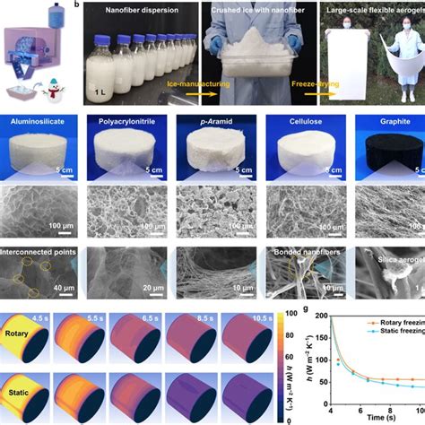 Preparation And Characterization Of The Nanofiber Aerogels A Schematic Download Scientific