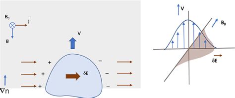 Schematic Diagram Of Velocity Shear Caused By Inhomogeneous E‐field
