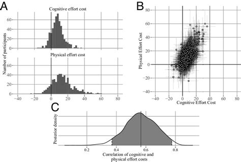 Effort Foraging Task Reveals Positive Correlation Between Individual