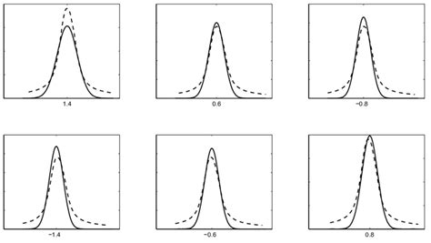 Estimated Dashed Curve And Theoretical Solid Curve Density