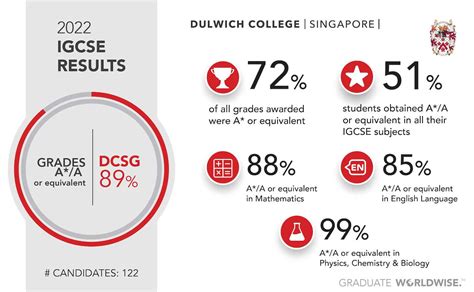 Igcse Results 2022 Dulwich College Singapore