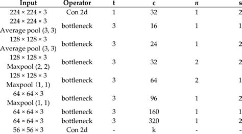 Layers Of Modified Mobilenetv2 Architecture Download Scientific Diagram