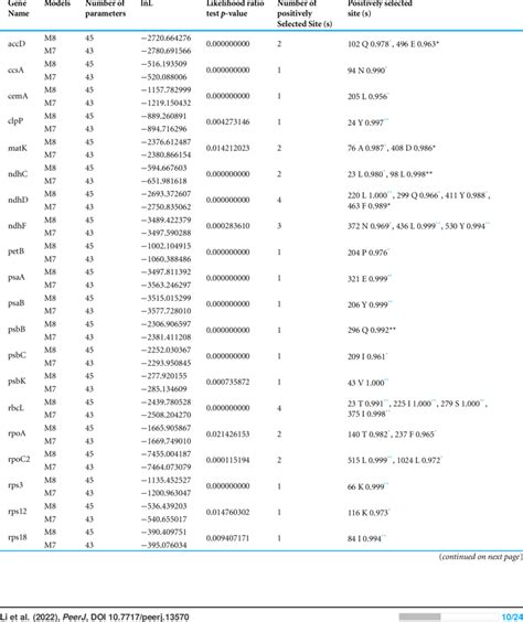 Log Likelihood Values Of The Site Specific Models With Detected Sites Download Scientific