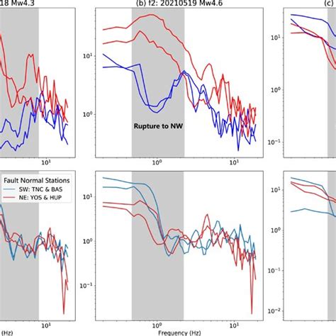 Spectral Ratio Comparison For Directivity Determination Ac Plot The Download Scientific