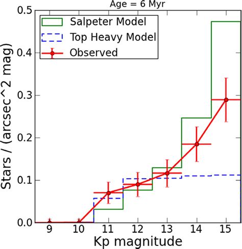 The Observed Kp Band Luminosity Function Red For The Young Nuclear