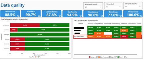 Microsoft Purview Data Quality Report Not Available Data Microsoft