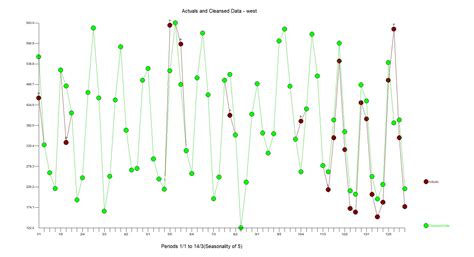 Regression How To Properly Utilize Lag And Errors In Time Series Modelling Cross Validated