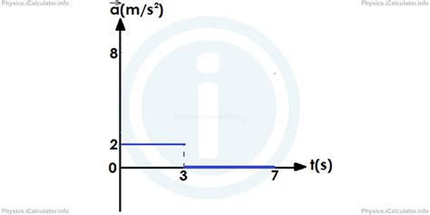 Acceleration V S Time Graph Practice Questions