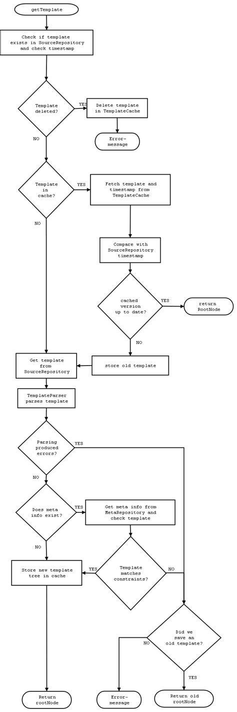 Fillable Flow Chart Templates For Organizational Charts