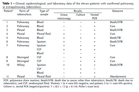 Jornal Brasileiro De Pneumologia Detection Of Mycobacterium Tuberculosis Complex By Nested