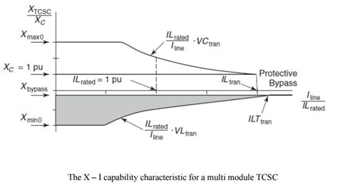 Modeling Of Tcsc Thyristor Controlled Series Capacitor