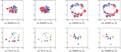 Table 1 From Unsupervised Domain Adaptation With Distribution Matching Machines Semantic Scholar