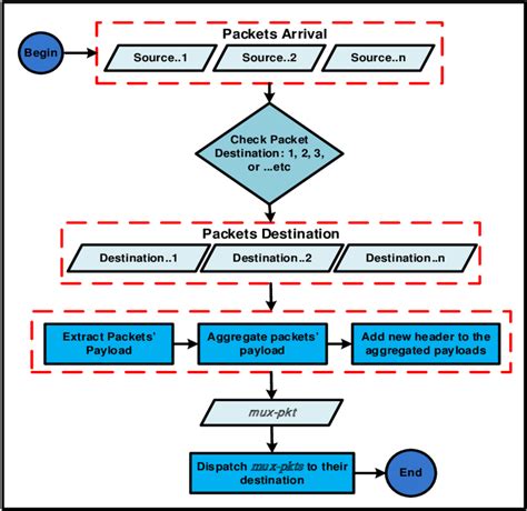 The General Multiplexing Process Download Scientific Diagram