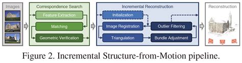 Colmap论文——《structure From Motion Revisited》论文阅读笔记 Csdn博客
