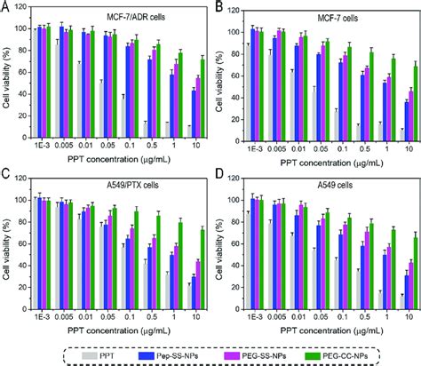 cytotoxicity analysis of ppt pep ss nps ss nps and cc nps on