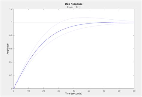 Multimodel Control Design