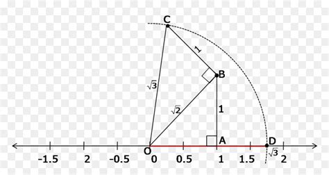 Find Root 2 On The Number Line HD Png Download Vhv